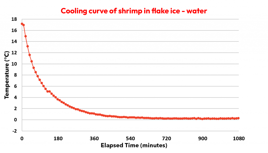 Deepchill® for Shrimp | Rapid Cooling & Superior Quality